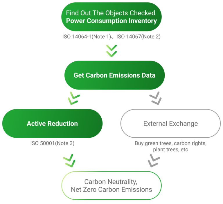 Energy Consumption Inventory - 展綠科技